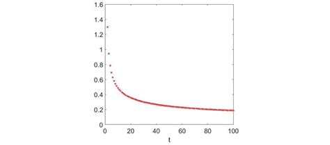 The Correlation Function Of Mixed Fractional Brownian Motion