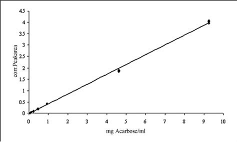 Linearity Of The Calibration Function Download Scientific Diagram