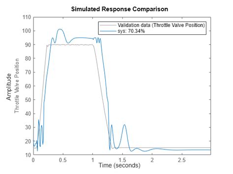 Wavelet Network Function For Nonlinear Arx And Hammerstein Wiener Models Matlab