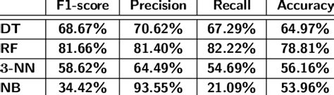 the audit model s performance trained with different algorithms