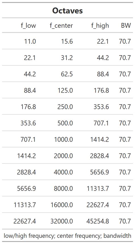 Octave Frequency Chart A Smooth Frequency Response May Not Necessarily