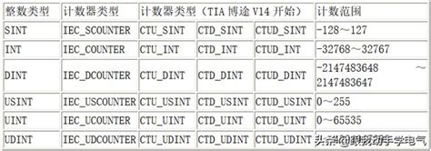 博途iec time数据类型 用最简单的讲解让你明白西门子博途编程基本指令集之计数器的使用 csdn博客
