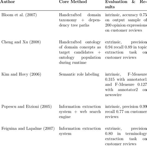 1 Comparison Of Unsupervised Approaches For Opinion Target Extraction Download Table