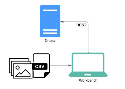workbench s relationship to drupal and islandora islandora workbench