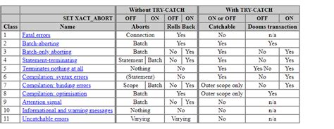 Transactions Sql Server Begin Tran Commit Without Rollback Does