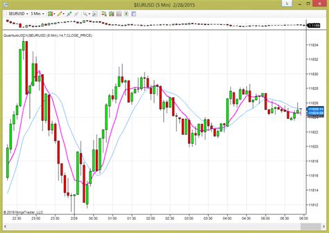 Dollar Index Indicator For Ninjatrader Quantum Trading Indicators For