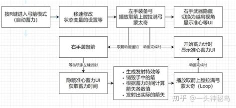 Ue游戏开发25 弓箭模式设计与实现 知乎