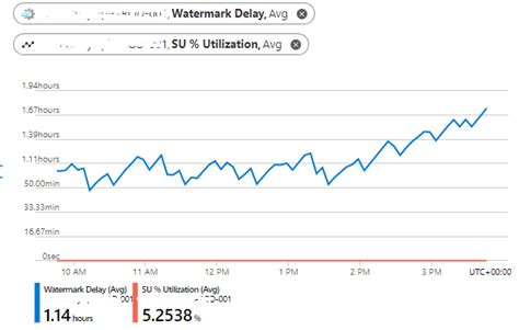 Azure Stream Analytics Takes Too Long To Process The Events Stack