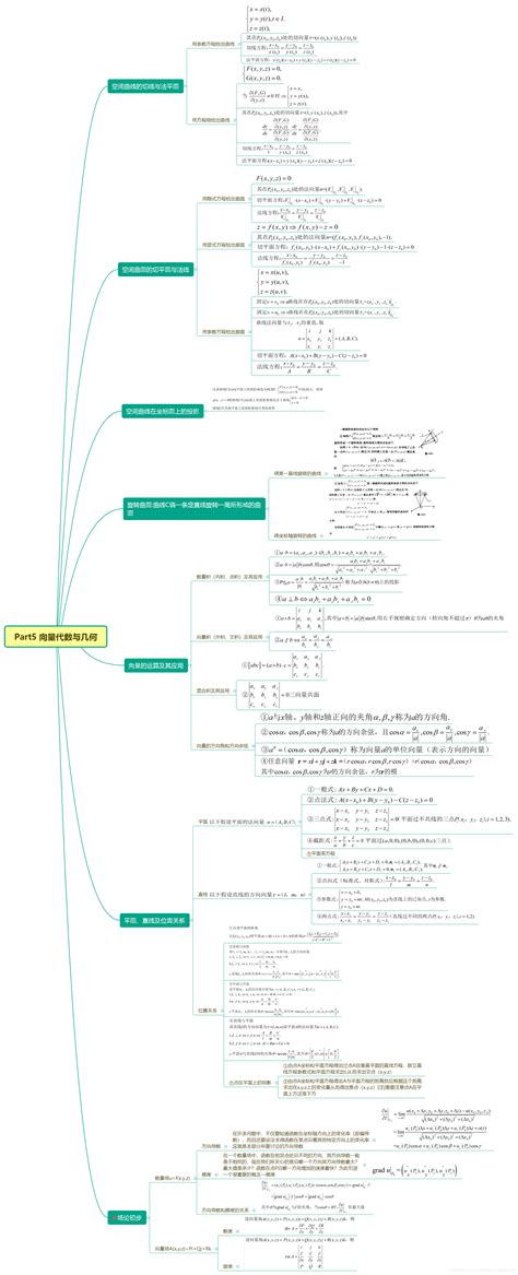高数思维导图 Csdn博客