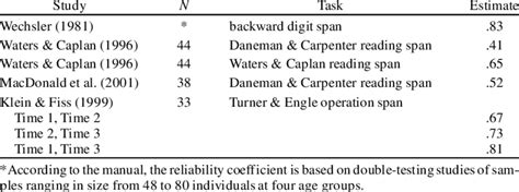 Test Retest Reliability For Several Working Memory Tasks Download Table