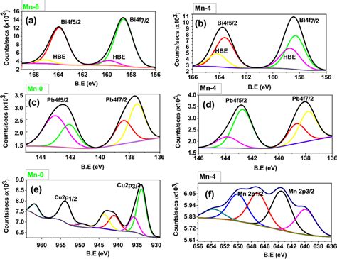 The Main Spectral Lines With Deconvolution Plots Of Bi 4f Pb 5f