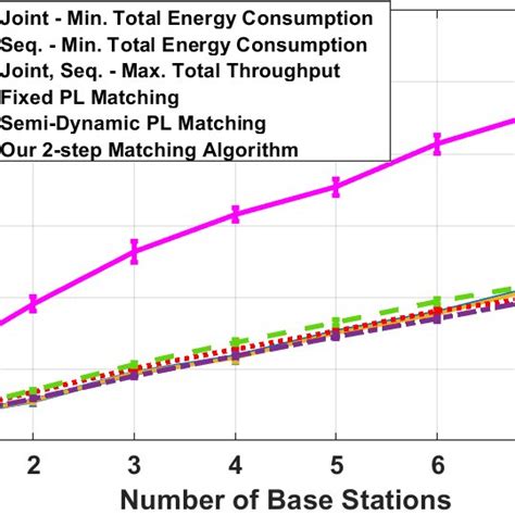 Throughput As A Function Of The Number Of Base Stations In The Bbu Pool