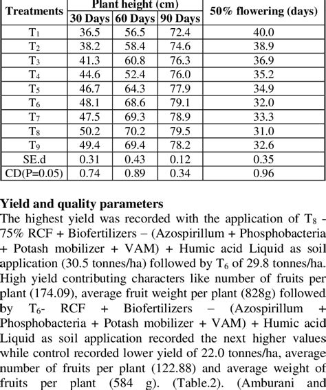 Effect Of Combined Application Of Organic And Inorganic Fertilizer On Download Scientific