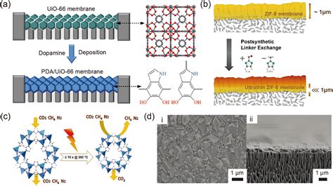 Advances In Metalorganic Framework Based Membranes Chemical Society Reviews Rsc Publishing