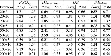 comparison of taillard instances download table