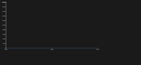 Asp Net Mvc Having Issue To Display Line Chart Using D Js In NET MVC C Project Stack Overflow