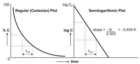 First Order Kinetics Linear Kinetics Pharmacokinetics