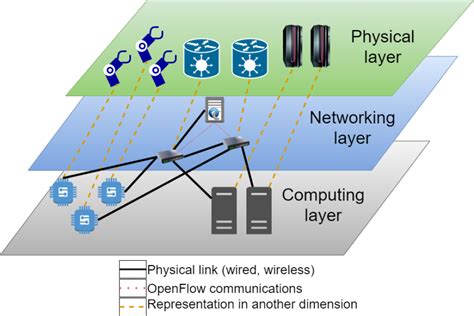 Optimizing Response Time In Sdn Edge Environments For Time Strict Iot Applications Ieee Dataport