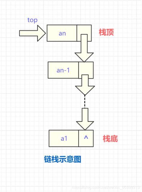 c语言 程序设计 数据结构~链栈 1 销毁链栈的图示 csdn博客