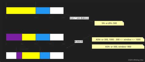 Tcp滑动窗口机制(附图例) Csdn博客 Tcp滑动窗口机制(附图例) Csdn博客