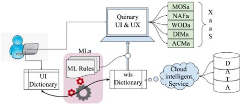 Ui Dictionary Takes Care Of Web Development For Xaas Over Data