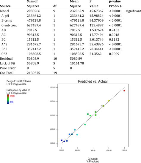 Analysis Of Variance Table Download Table