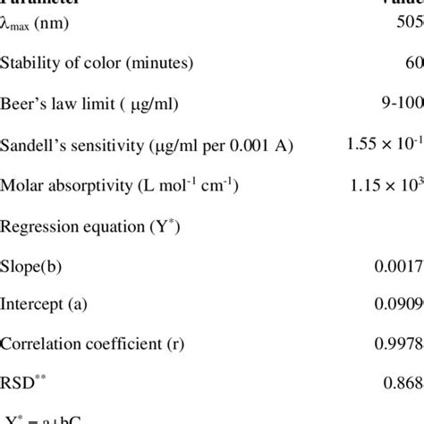 Optical Characteristics And Statistical Data For The Regression