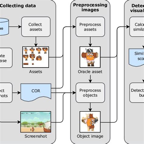 Overview Of Our Approach Shown With Visual Bug L4 In Table 3 Viking Download Scientific