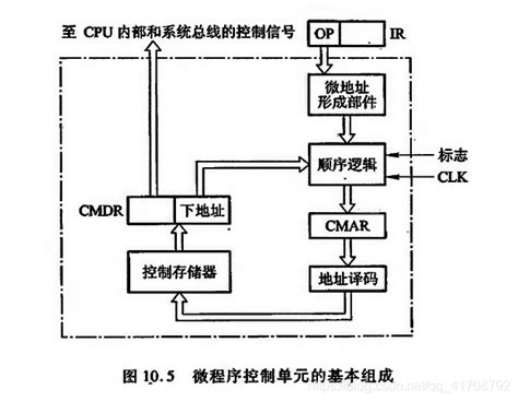 《计算机组成原理》第十章：控制单元的设计【知识点总结】 计算机控制单元 csdn博客