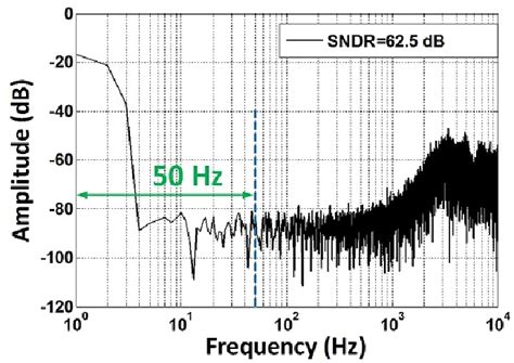 Figure 4 From A High Sensitivity Cmos Biophotometry Sensor With Embedded Continuous Time ΣΔ
