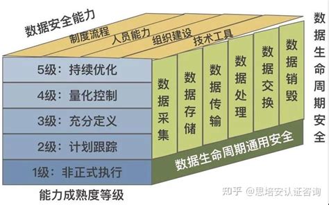 《信息安全技术数据安全能力成熟度模型》gbt 37988 2019 Dsmm 知乎 《信息安全技术数据安全能力成熟度模型》gbt 37988 2019 Dsmm 知乎