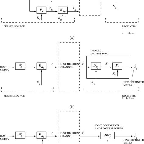 Security Models A Transmitter Side Fingerprint Embedding B