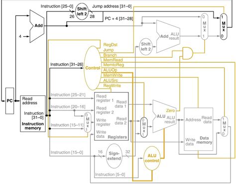 Instruction 25 0 Jump Address 31 0 Shift Left 2 26 28 Pc 4 31 28 Add 0 Mux Mux Alu Add