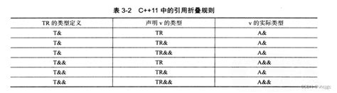 【c 】右值引用 c 返回右值引用 csdn博客