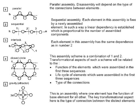 Assembly Sequences 4 Download Scientific Diagram