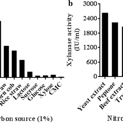 Effect Of Different A Carbon Sources And B Nitrogen Sources On Xylanase