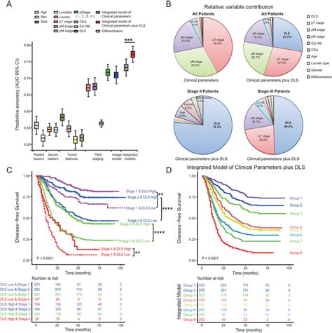 Prognosis Prediction Using The Deep Learning Model And Download Scientific Diagram
