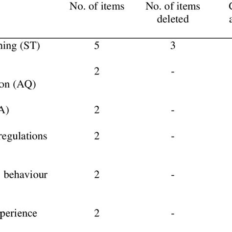 Cronbachs Alpha Value For Unsafe Behaviours Download Scientific Diagram
