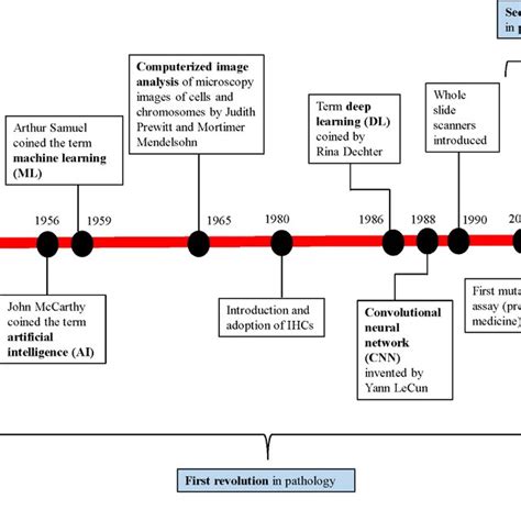 Schematic Representation Of The How Artificial Intelligence Ai Can Be Download Scientific