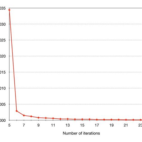 a gragh of error of the iterative method 61 download scientific diagram
