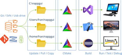Generators Compilers And Ides Cross Platform C Sdk
