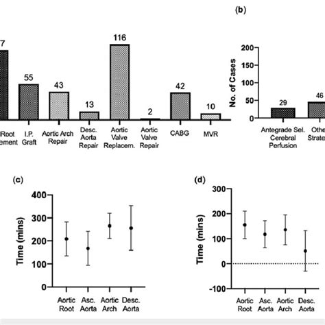 Surgical Details A Operation Type Types Of Operative Procedures Download Scientific Diagram