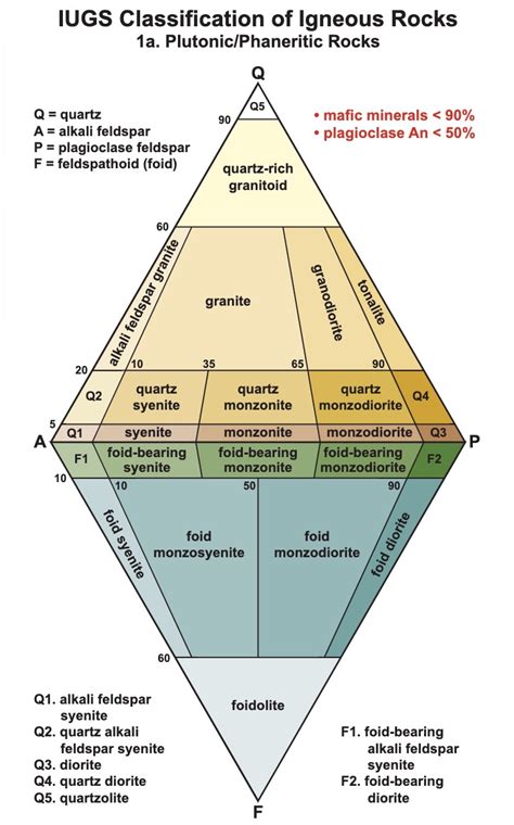 Ternary Diagrams