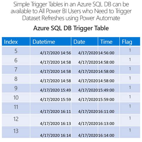 Use Power Automate With Azure Sql Db To Trigger A Power Bi Import Dataset Refresh Microsoft