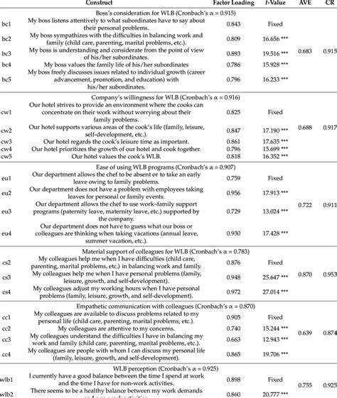 Results Of The Confirmatory Factor Analysis And Reliability Analysis Download Scientific Diagram