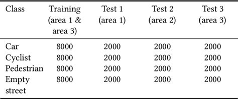 Table 1 From Classification Of Vulnerable Road Users Based On Range Doppler Maps Of 77 Ghz Mimo