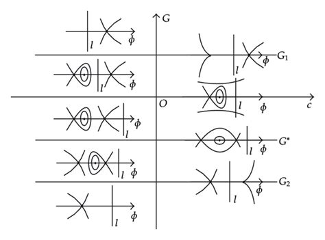 The Phase Portraits Of System When G C Download Scientific Diagram