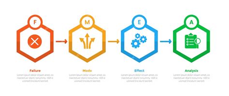 Fmea 실패 모드 및 효과 분석 슬라이드 프레젠테이션을 위해 4 점 단계 디자인으로 육각형 모양과 화살표를 가진 인포그래픽 템플릿 다이어그램 프리미엄 벡터