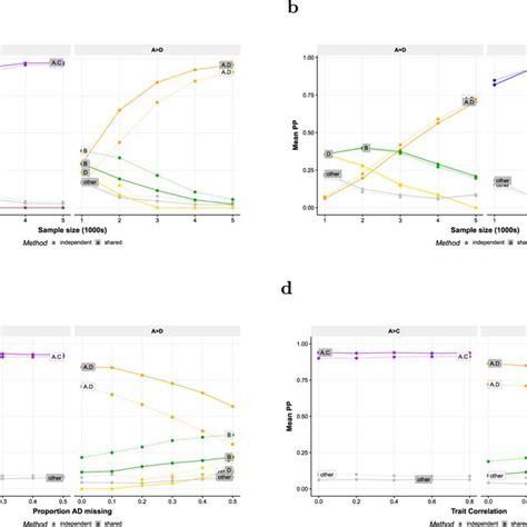 Comparison Of Fine Mapping From Flashfm And Single Trait Analyses When