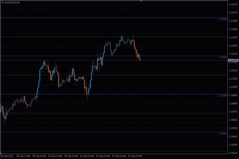 Round Number Levels Indicator Mt For Any Currency Pair And Timeframe Fxssi Forex